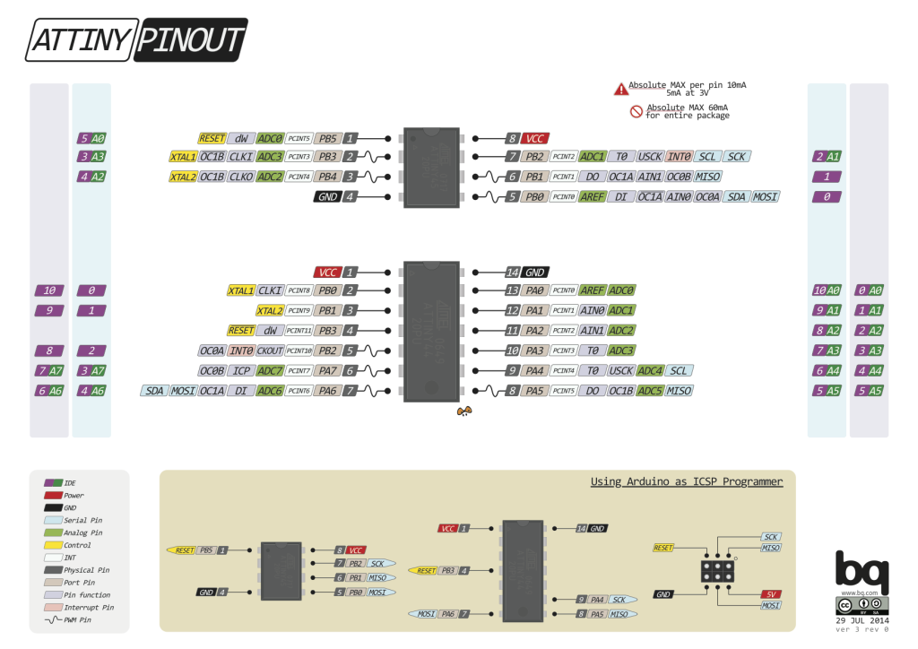 ATMEGA ATINY Pin Out Diagram | 14core.com