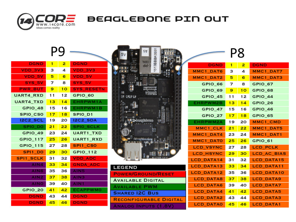 beaglebone-Pin-Out-Official | 14core.com