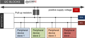 How I2C/I²C Serial Bus Communication Protocol Works? | 14core.com
