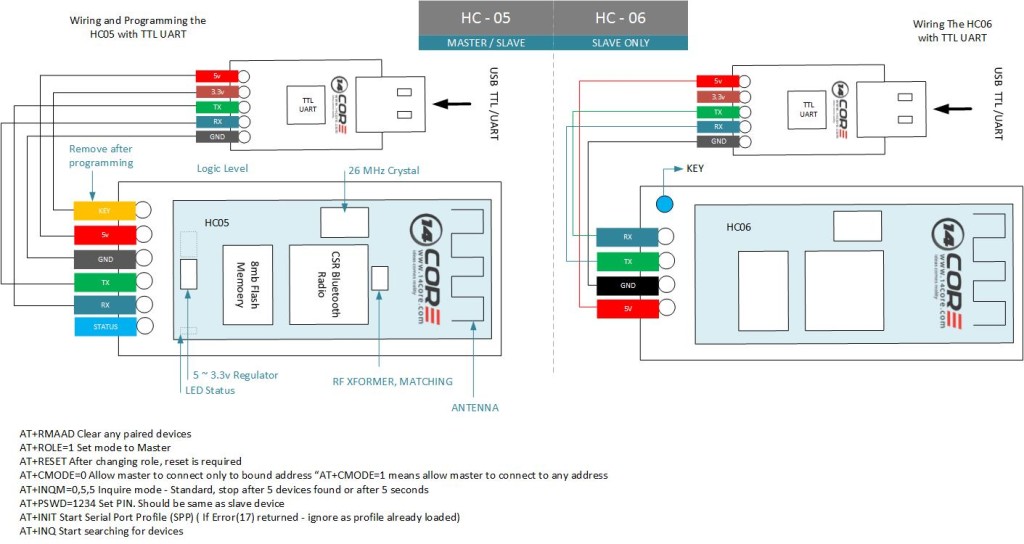 Bluetooth-Bee-Bluetooth-XBEE-HC05-Pinout-Diagram-Schematics-Programming ...