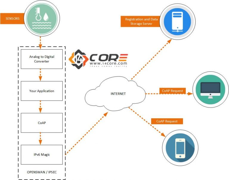 The IOT Protocols The Base of Internet of Things Ecosystem | 14core.com