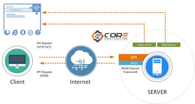 HTTP-ReST-Communication-Diagram-14core-001 | 14core.com
