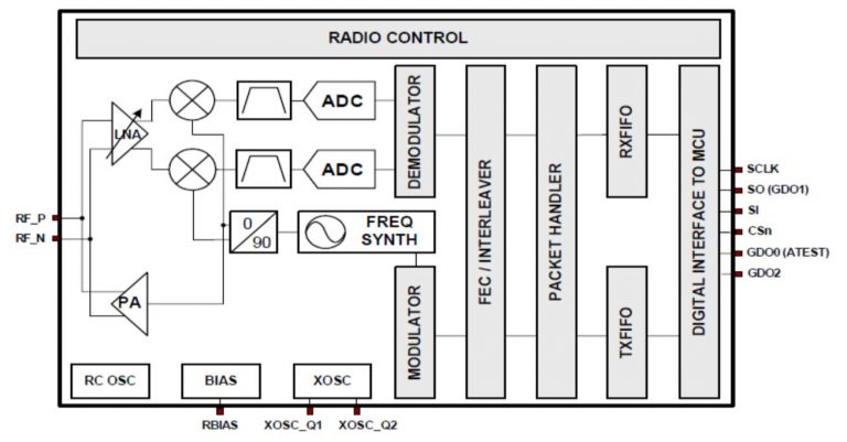 Wiring the CC1101 1GHz LSS Low Power, SPI interface, Spring Coil ...