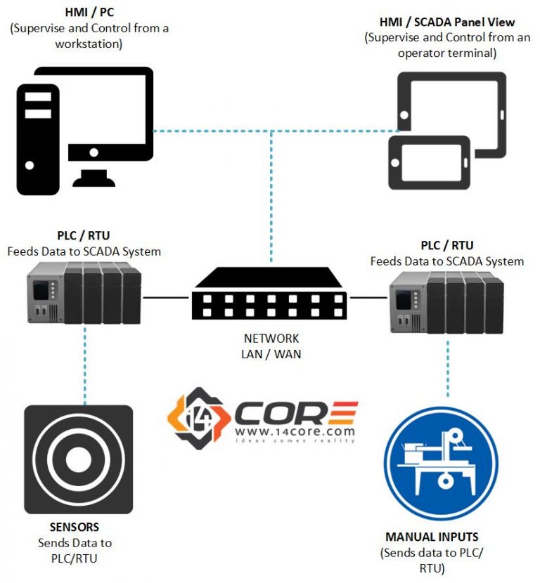 Scada-Architecture-basic-illustration-01 | 14core.com