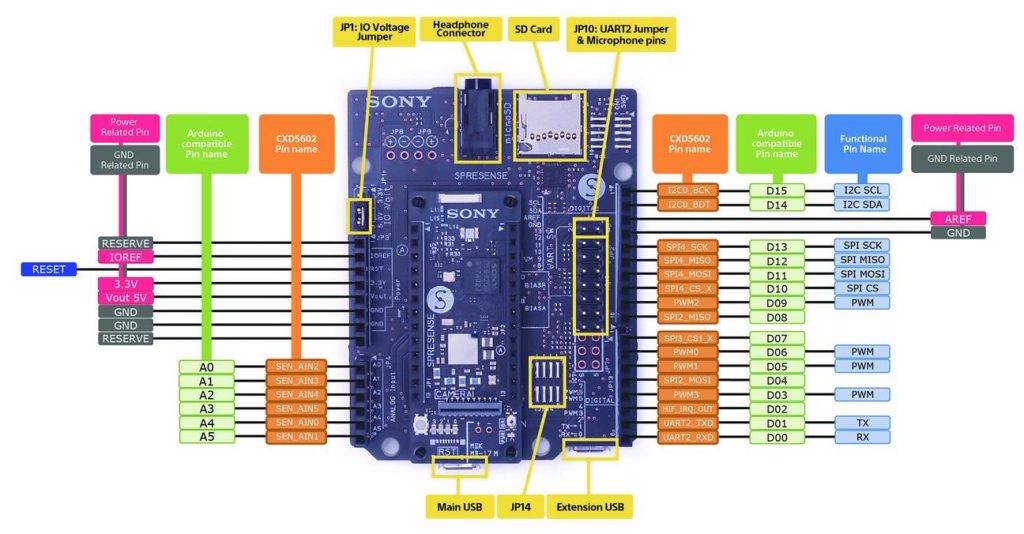 sony-microcontroller-spresense | 14core.com