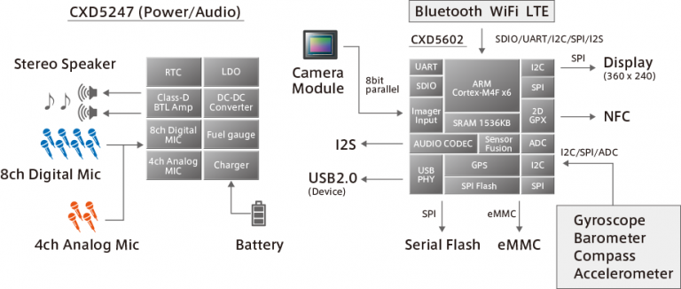Working with SONY SPRESENSE Integration with Arduino IDE | 14core.com