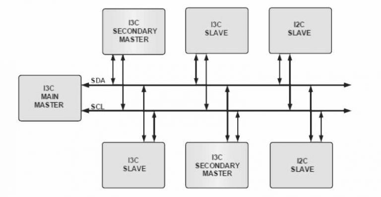 i3C vs i2C Bus interface Protocol and the Difference | 14core.com